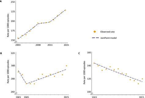 Joinpoint Regression The Trend In A Any Ct B Multiple Ct And C