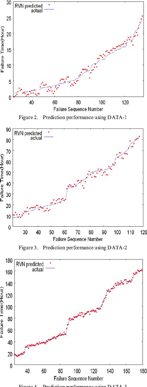 figure 3 from software reliability prediction model based on relevance