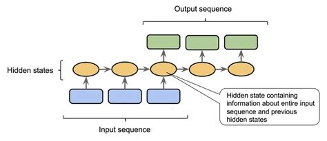 Data Science Dojo On Twitter Rt Gppulipaka Recurrent Neural