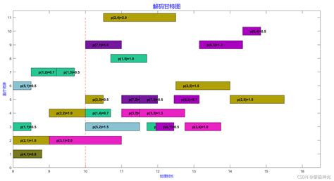 【优化分配】基于matlab遗传算法求解医疗资源分配优化问题【含matlab源码 1419期】2012建模暑期培训例题医院手术资源优化问题