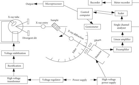 Block Diagram Of Diffractometer Composition Download Scientific Diagram Block Diagram Of Diffractometer Composition Download Scientific Diagram