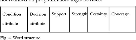 Figure 4 From Design And Implementation Of Rough Set Algorithms On Fpga A Survey Semantic Scholar