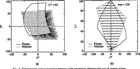 Figure 1 From Simple Gamut Mapping Strategy Which Maximizes Color Saturation Semantic Scholar