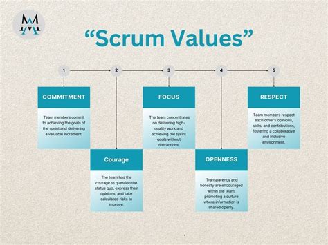 scrum values guide behavior and interactions manahil ahmad posted on the topic linkedin