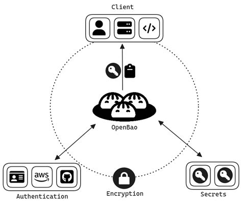 What Is Openbao Openbao