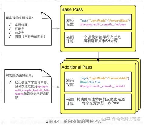 Unityshader入门精要学习笔记 复杂光照和阴影 知乎
