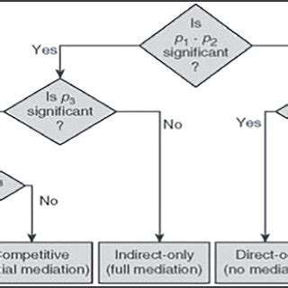 Mediation Analysis Procedure Hair Et Al 2016 Download Scientific Diagram