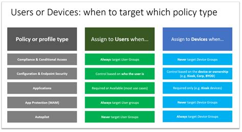 Devices Or Users When To Target Which Policy Type In Microsoft Endpoint Manager Intune