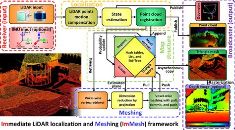 Immesh An Immediate Lidar Localization And Meshing Framework