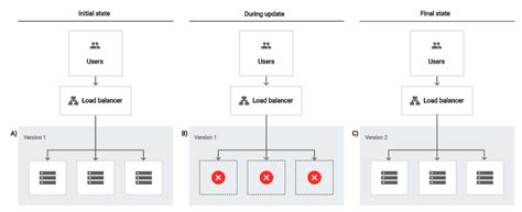Application Deployment And Testing Strategies Cloud Architecture