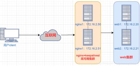 Linux搭建nginxkeepalived 高可用主备双主模式nginxkeepalived需要几台机器 Csdn博客
