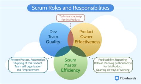 Scrum Roles And Responsibilities A Full Guide In 2025