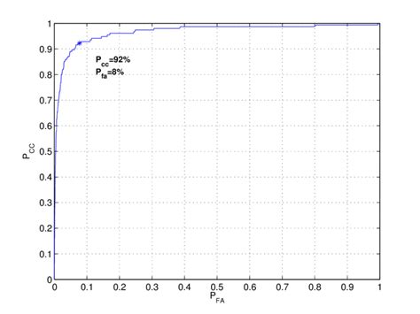 performance curve for two layer bpnn classifier on cca testing set