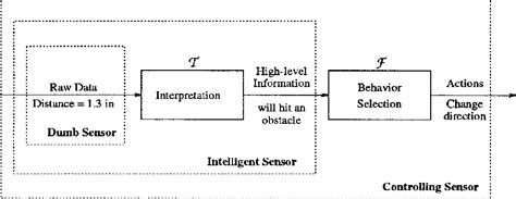 Figure 2 From Sensor Based Distributed Control Scheme For Mobile Robots Semantic Scholar