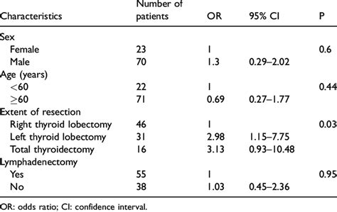 Multivariate Binary Logistic Regression Download Scientific Diagram