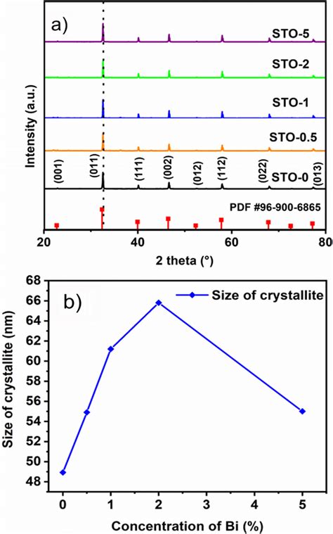 A X Ray Diffraction Patterns Of The Undoped Sto Andstobi Samples The