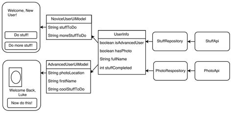 Clean Architecture With Mvvmi Architecture Components And Rxjava By Luke Simpson Medium