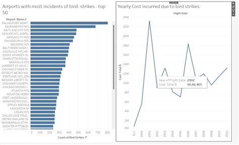 kishan k on linkedin datascience internship birdstrike aviation dataanalysis python…