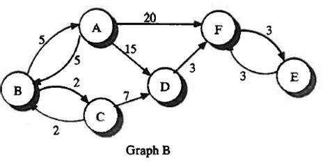 Solved A Is Graph A Or Graph B Strongly Connected Chegg