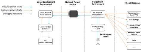 Serverless Debugging Big Killer End Cloud Debugging Alibaba Cloud Community