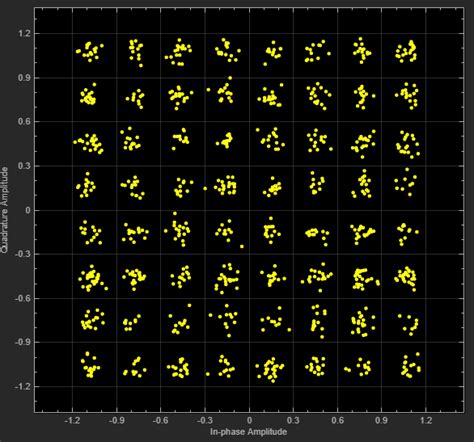 基于matlab的qam调制与星座图（附完整代码与分析）matlab 星座图 Csdn博客