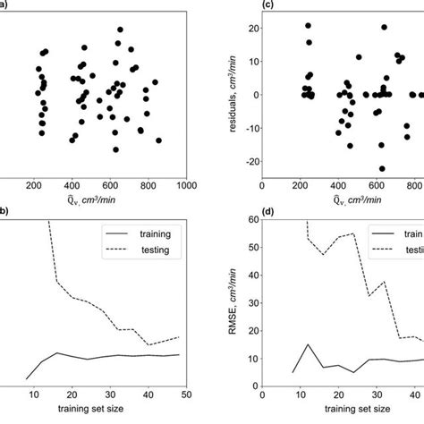 Learning Curves Of Mlp Regressor For Flow Rate Prediction Download Scientific Diagram