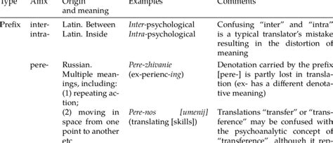 Specific Morphemes In Chp Terms Download Scientific Diagram