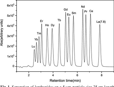 Figure 1 From Rapid Separation Of Lanthanides And Actinides On Small Particle Based Reverse