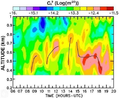 Time Height Section Of Radar Reflectivity In Terms Of The Structure Download Scientific Diagram