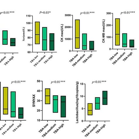 The Correlation Between Serum Total Bile Acid Tba And Biomarkers A Download Scientific