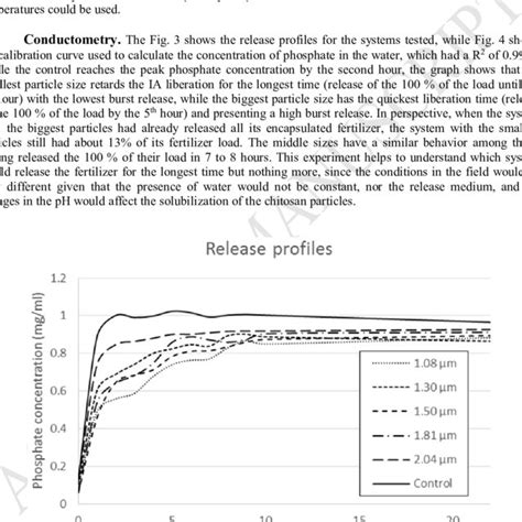 Calibration Curve And Phosphate Release Profiles Download Scientific