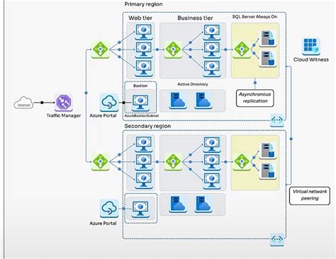 Azuredeployment Threetierarchitecture Cloudengineering Devops Onyedikachi Owoh