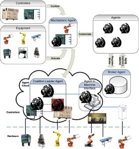 Model Of Agent Based Model Manufacturing Control System—a Vision Of A