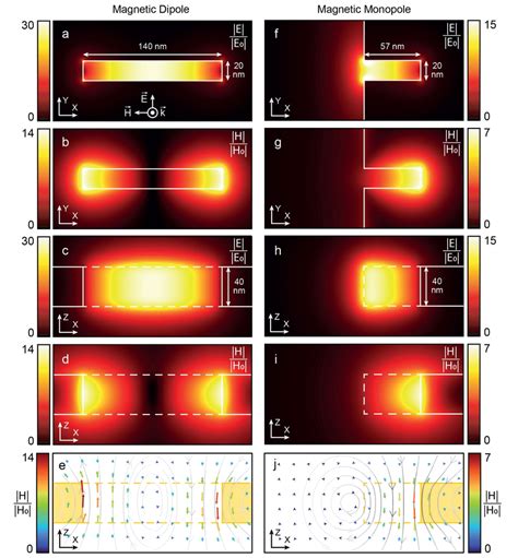 Spatial Distributions Of Electric And Magnetic Fields In The Near Download Scientific Diagram