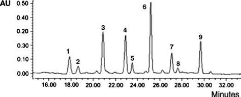 Chromatographic Profile Of The Methanolic Fractions Of Soybean Seed