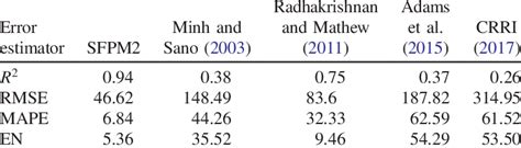 Error Estimator Of Proposed Sfpm And Existing Models Download