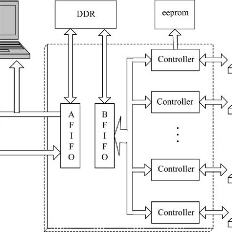 Architecture Of The Ssd Based Raid On Fpga Download Scientific Diagram