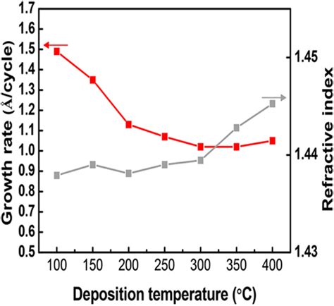Growth Rate Including The Ald Window And Refractive Index Value Of Sio2