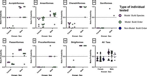 Molecular Sexing Of Birds Using Quantitative Pcr Qpcr Of Sex‐linked Genes And Logistic