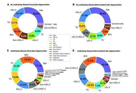 Contributing Factors To Ivdd In Both Groups A No Underlying