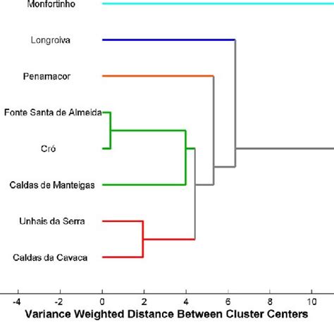 Dendrogram Of The Wards Method For Cluster Analysis When Using All The