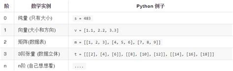 Tensorflow描述张量的维度：阶，形状以及维数 Kiss88 博客园