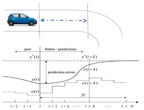 Basics Of Model Predictive Control Download Scientific Diagram