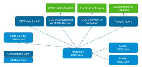 predefined virtual data model as example for under sap community