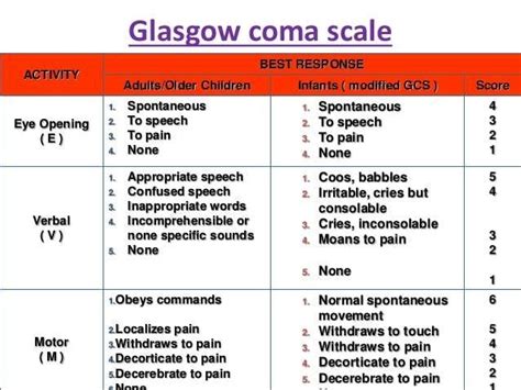 Gcs Glasgow Coma Scale