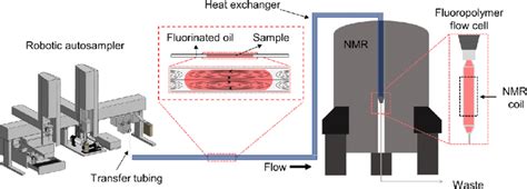 Schematic Overview Of The Segmented Flow Analysis − Nmr Platform With
