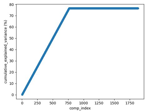 variance explained by the components of an pca zero from a certain moment · issue 22974
