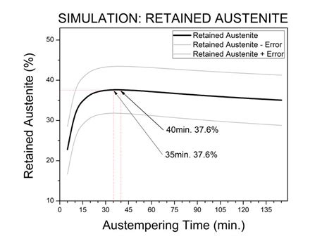 Simulation Of Retained Austenite Fraction As Function Of Austemper Time