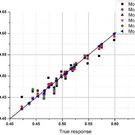 True Response Vs The Predicted Download Scientific Diagram