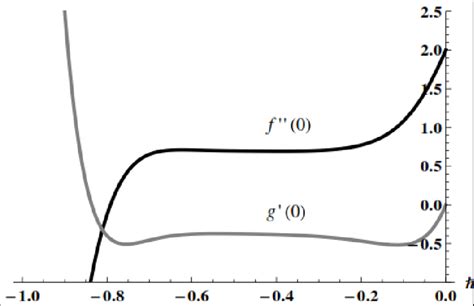 The ħ Curves Of 0 F ′′ And 0 G′ Obtained By The 10th Order